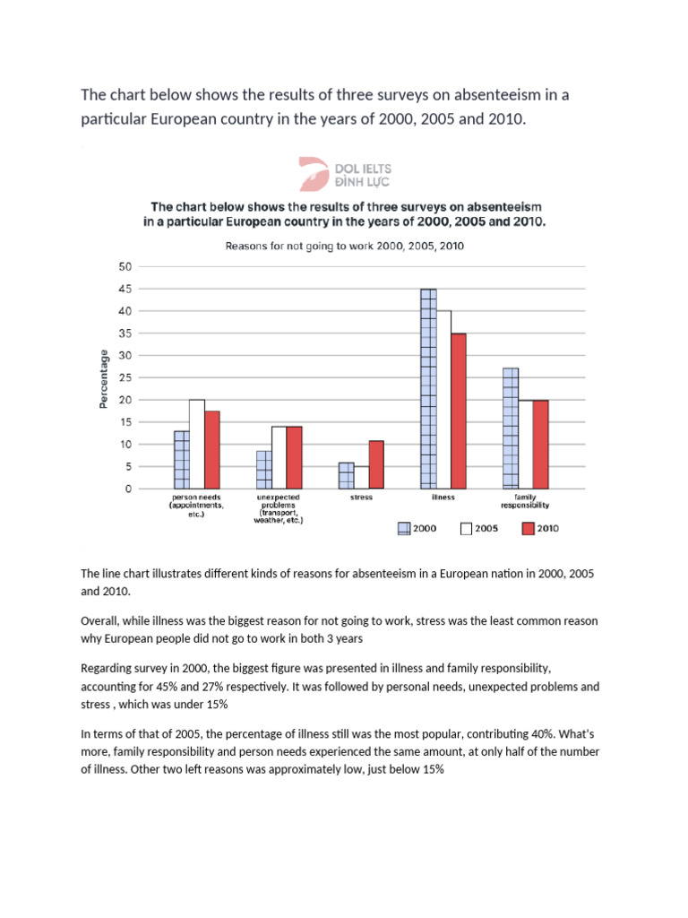 The Chart Below Shows The Results of Three Surveys On Absenteeism in A Particular European ...