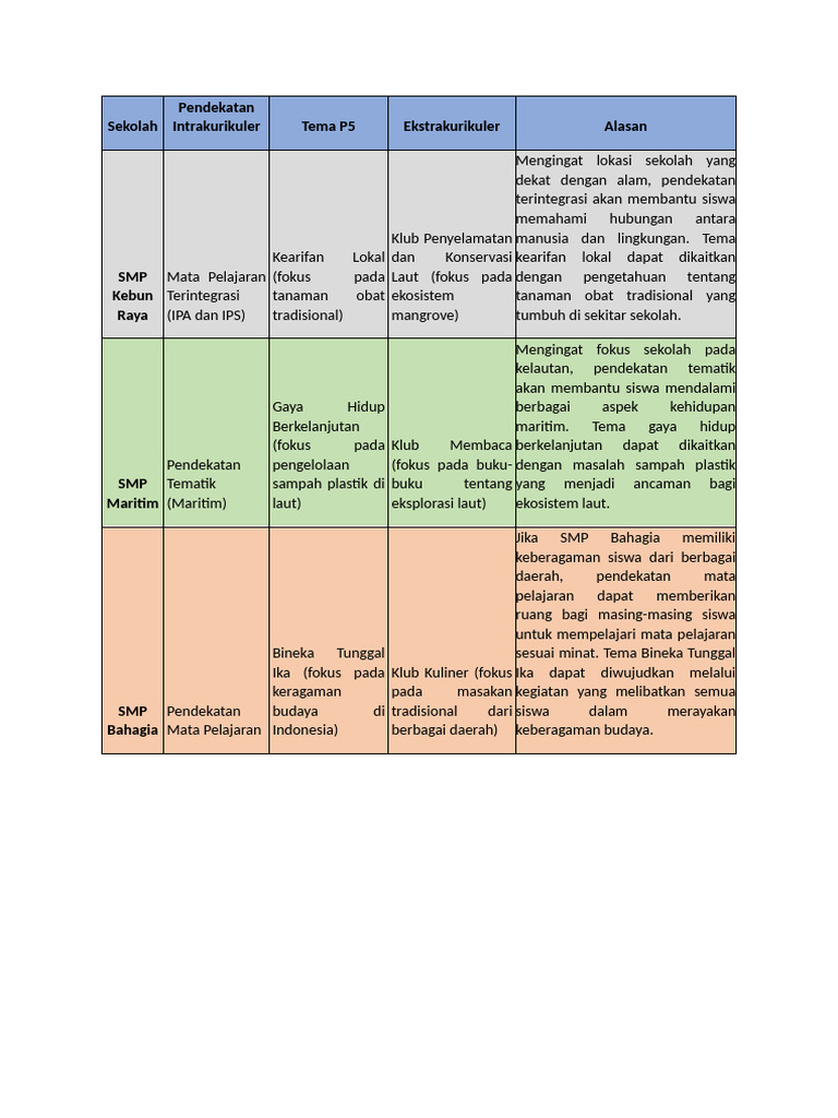 Modul 4.2 Merancang P5 SMP | PDF