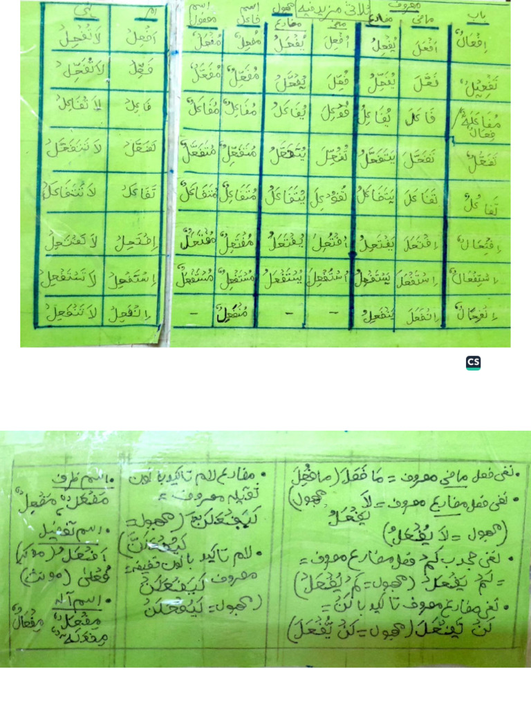 Sarf Abwaab Etc | PDF