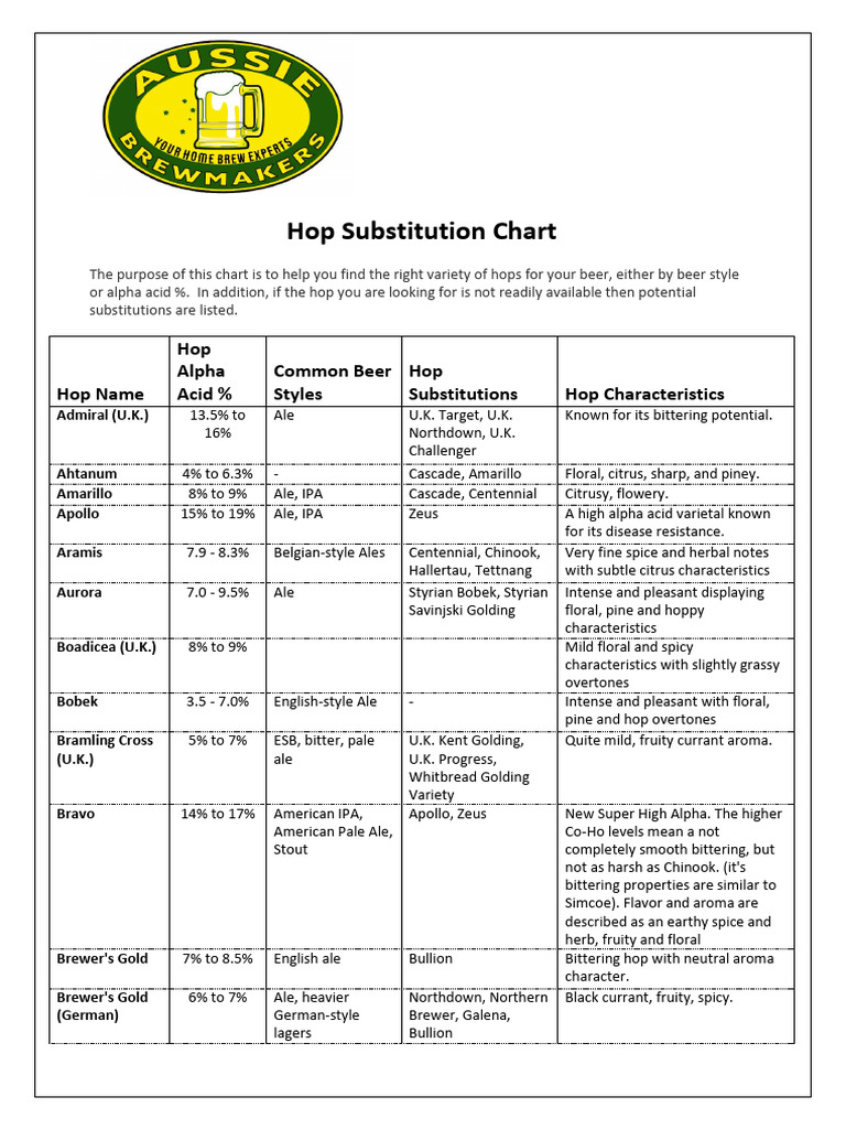 4.1 Hop Substitution Chart | PDF | Hops | Ale