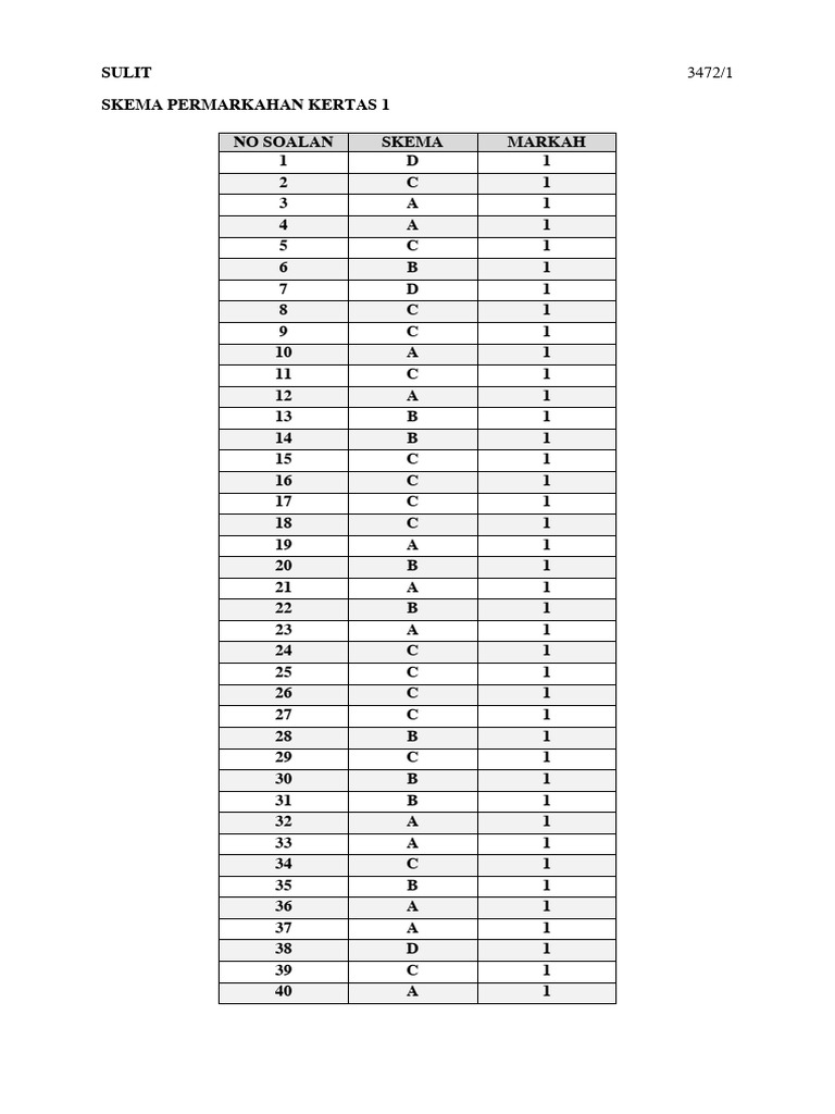 K1 Skema Percubaan SPM Matematik | PDF