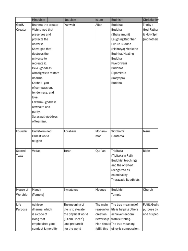 World Religions Overview | PDF | Salvation | Hell