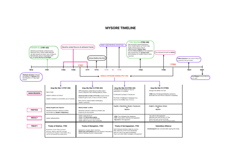 MYSORE_TIMELINE | PDF