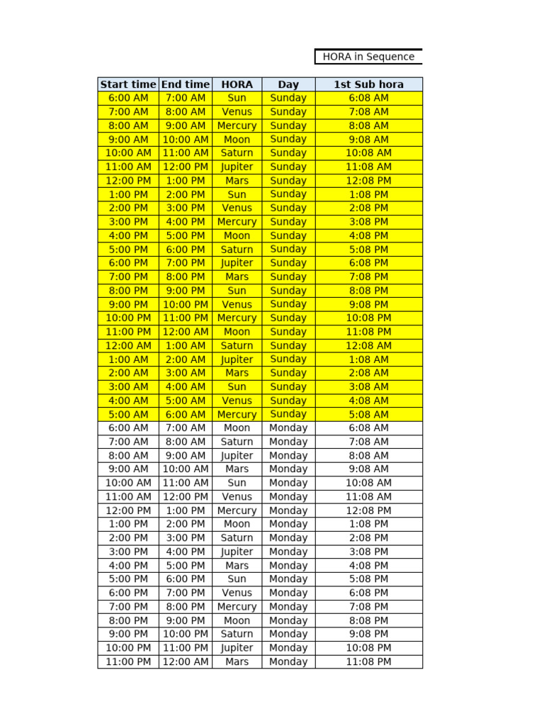 HORA Sub HORA Calculation Chart | PDF | Planets In Astrology | Saturn