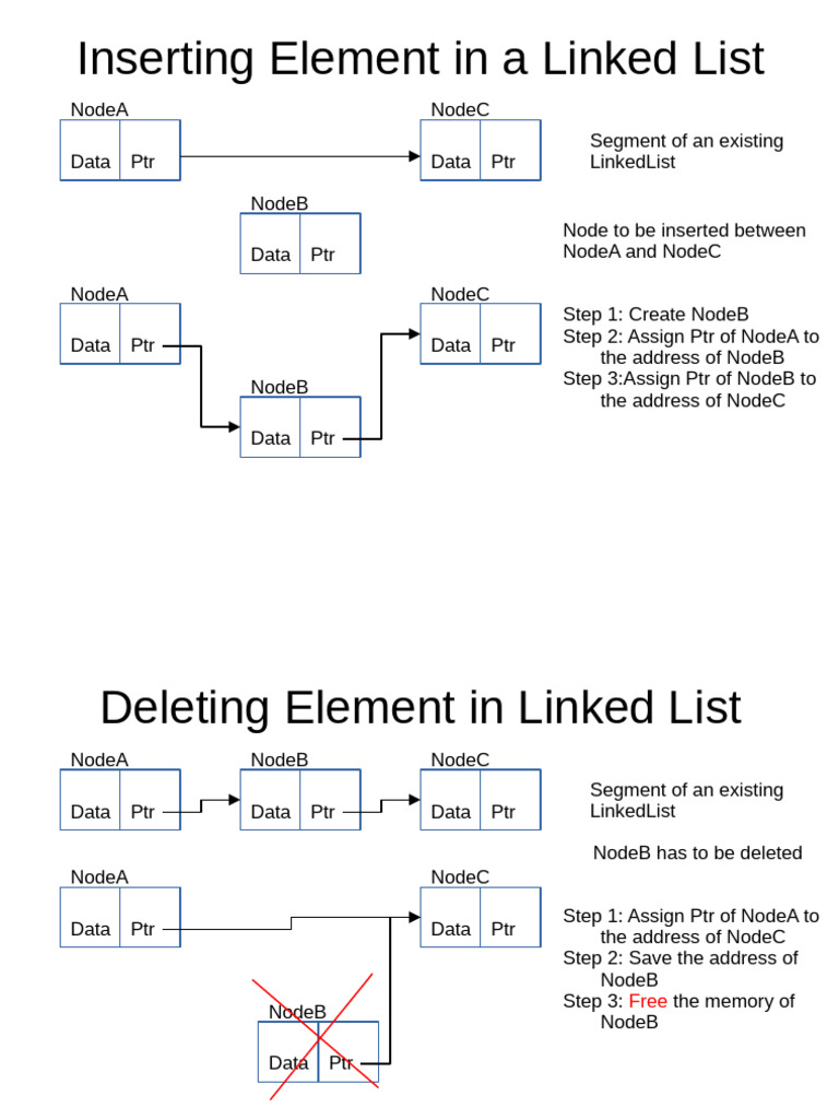 LinkedList InsertingAndDeletingElements | PDF