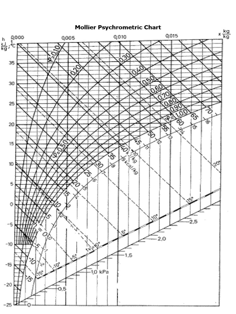 Mollier Psychrometric Chart | PDF