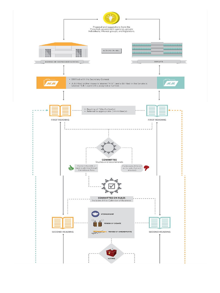 Process of Passing A Bill | PDF