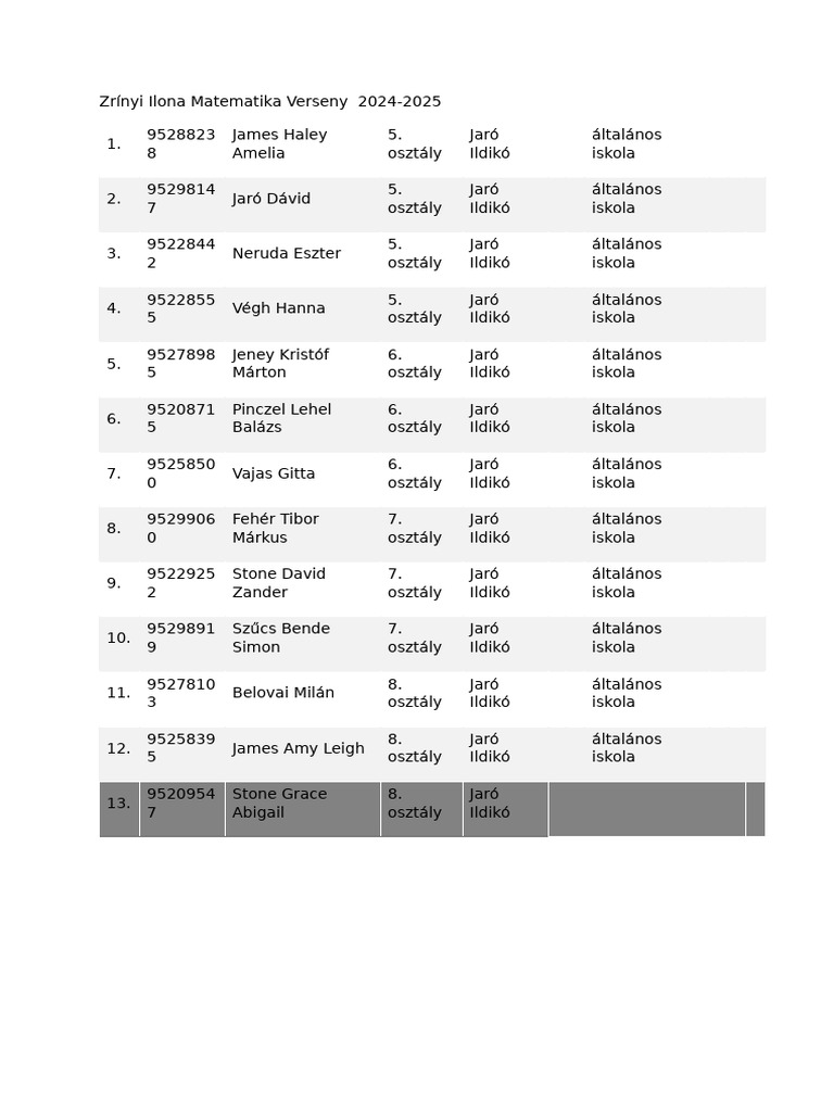 Zrínyi Ilona Matematika Verseny 2024-2025 | PDF
