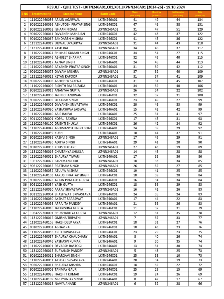 Result Quiz Class-XI - (19.10.2024) | PDF