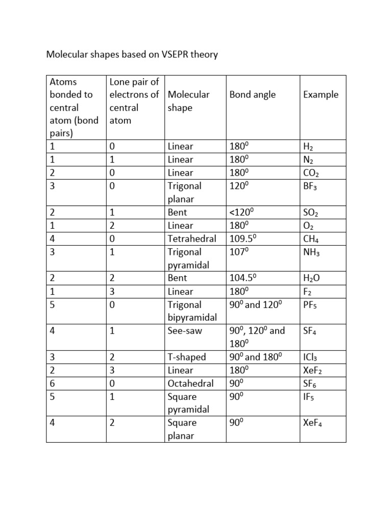 Molecualr Shapes Based On VSEPR Theory | PDF