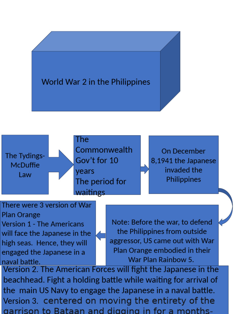 WWII Timeline: Japan's Invasion of Philippines | PDF | Empire Of Japan ...