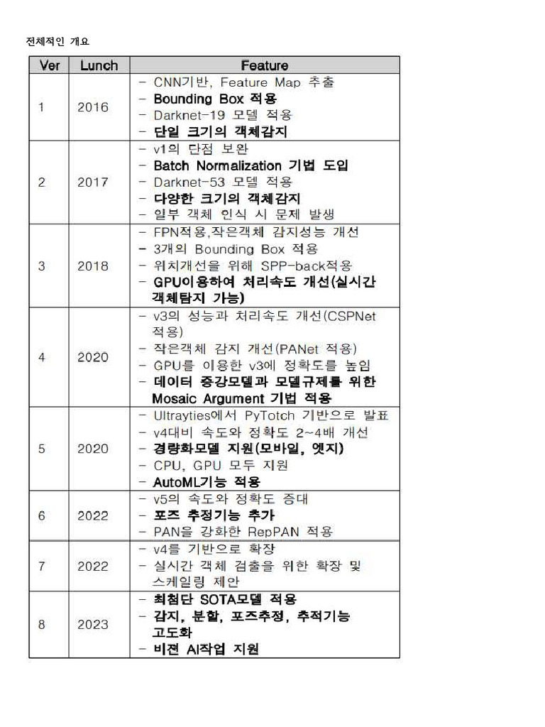 YOLO 버전별 특성 | PDF
