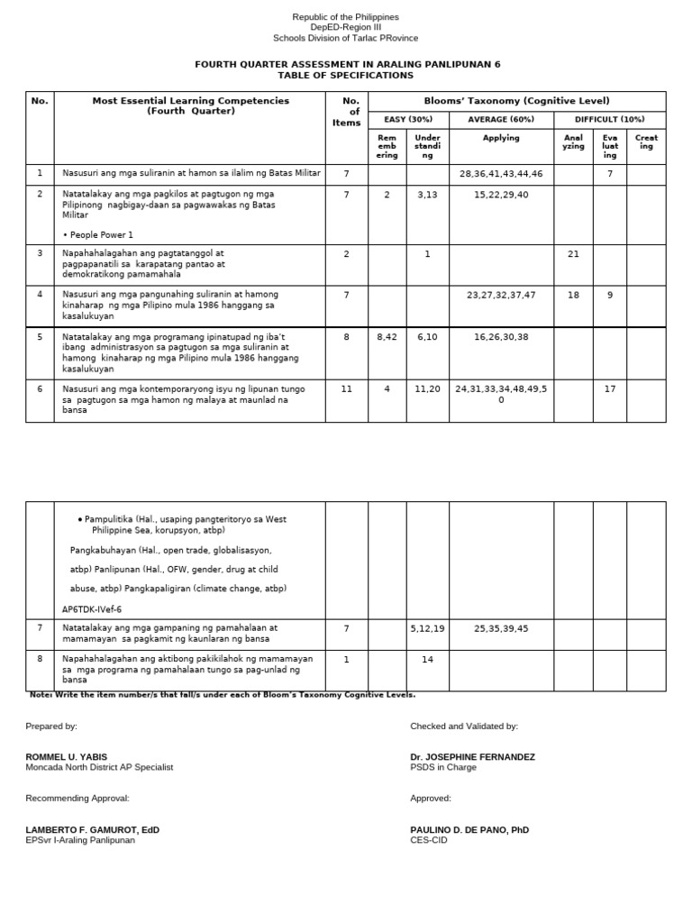 Unified Assessment 4th Quarter-ToS-AP6 | PDF
