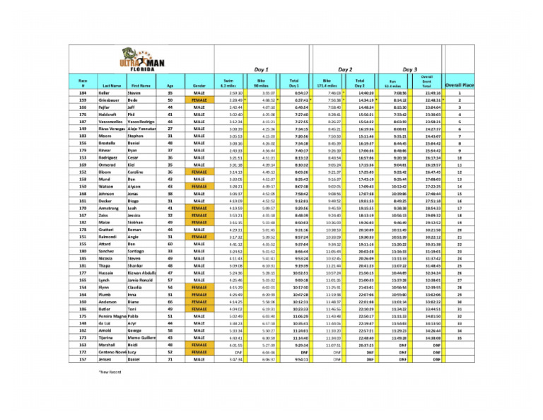 UMFL 2020 Official Results | PDF