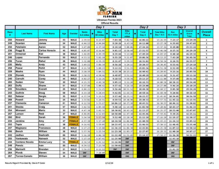 UMFL Results 2023 FINAL RESULTS | PDF