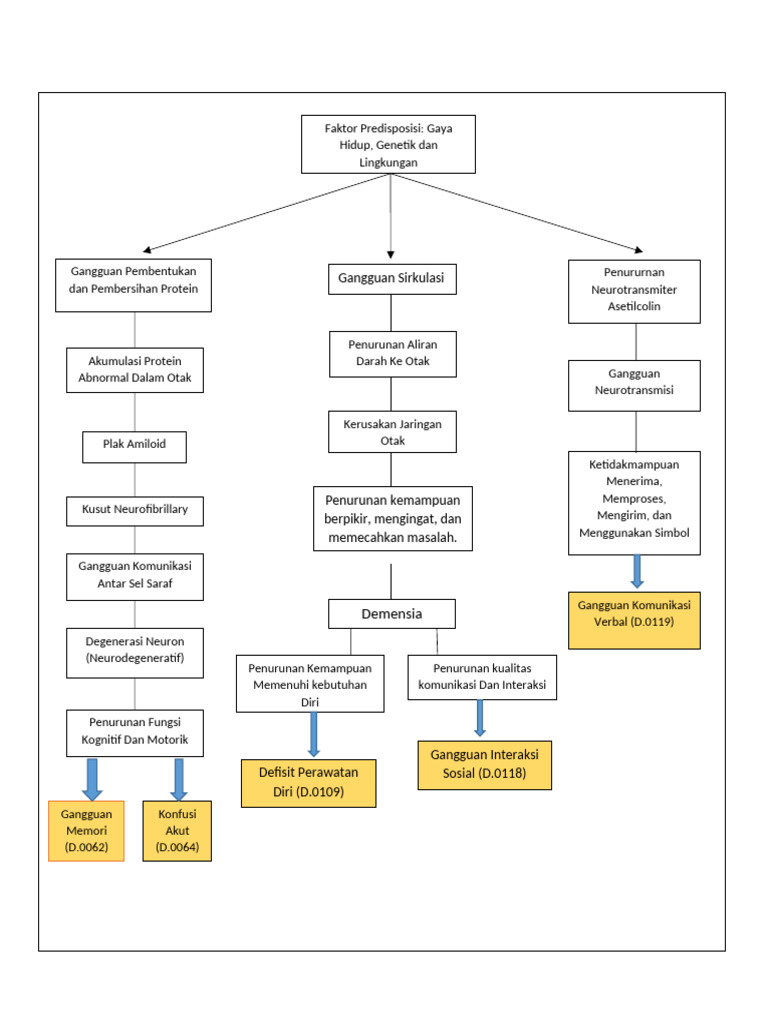 Patofisiologi KDM Demensia | PDF