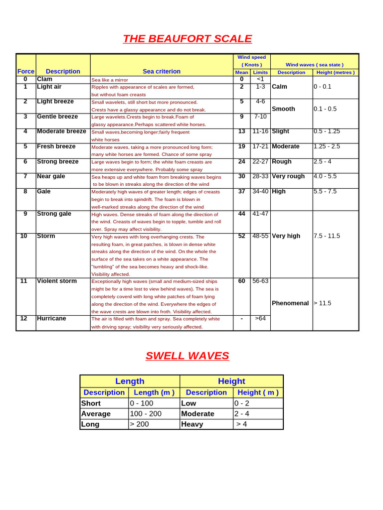 Beaufort Scale | PDF | Weather Events | Tropics