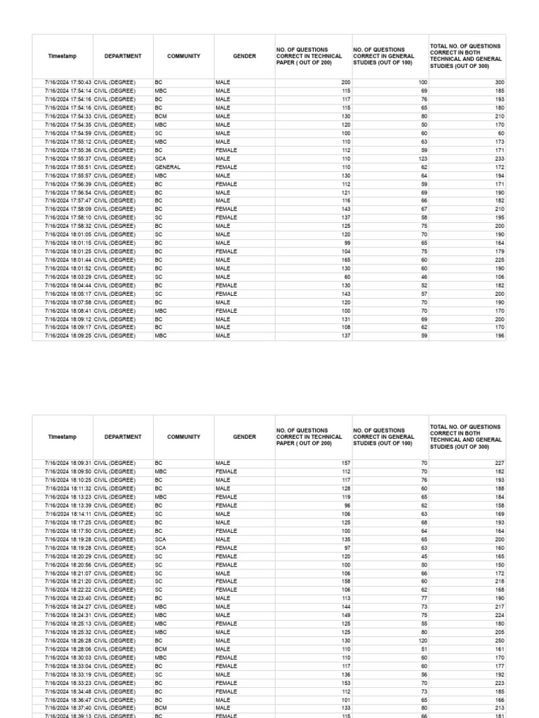 TNMAWS Degree Google Form Response | PDF