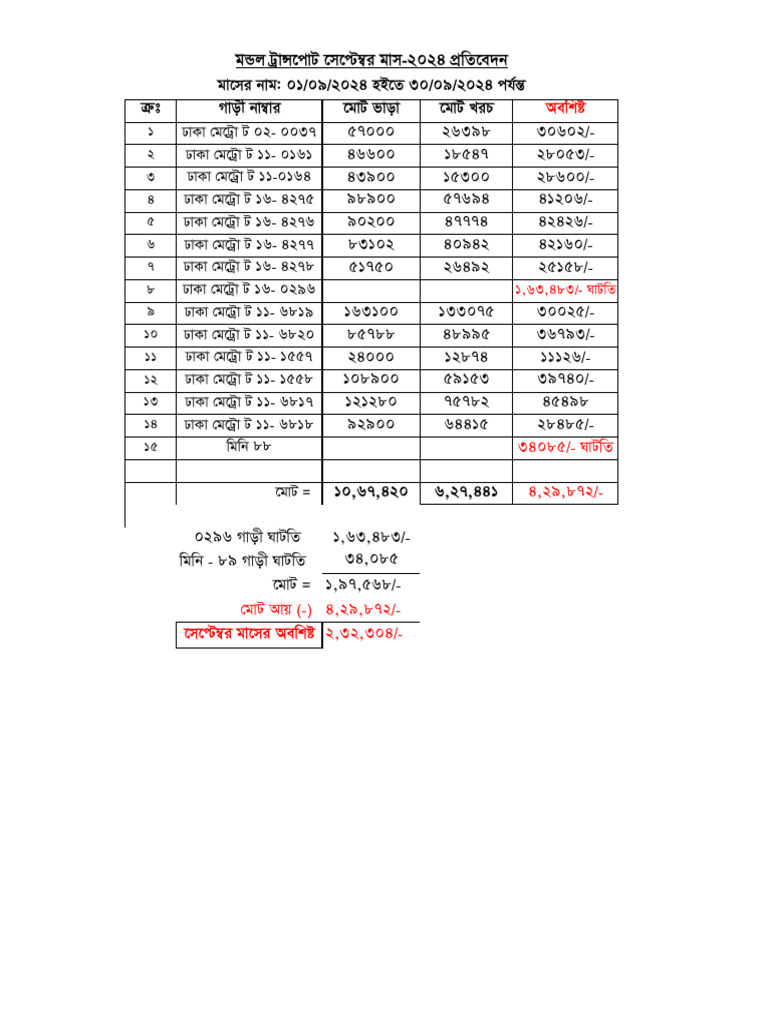 Transport Report For The Month of September | PDF