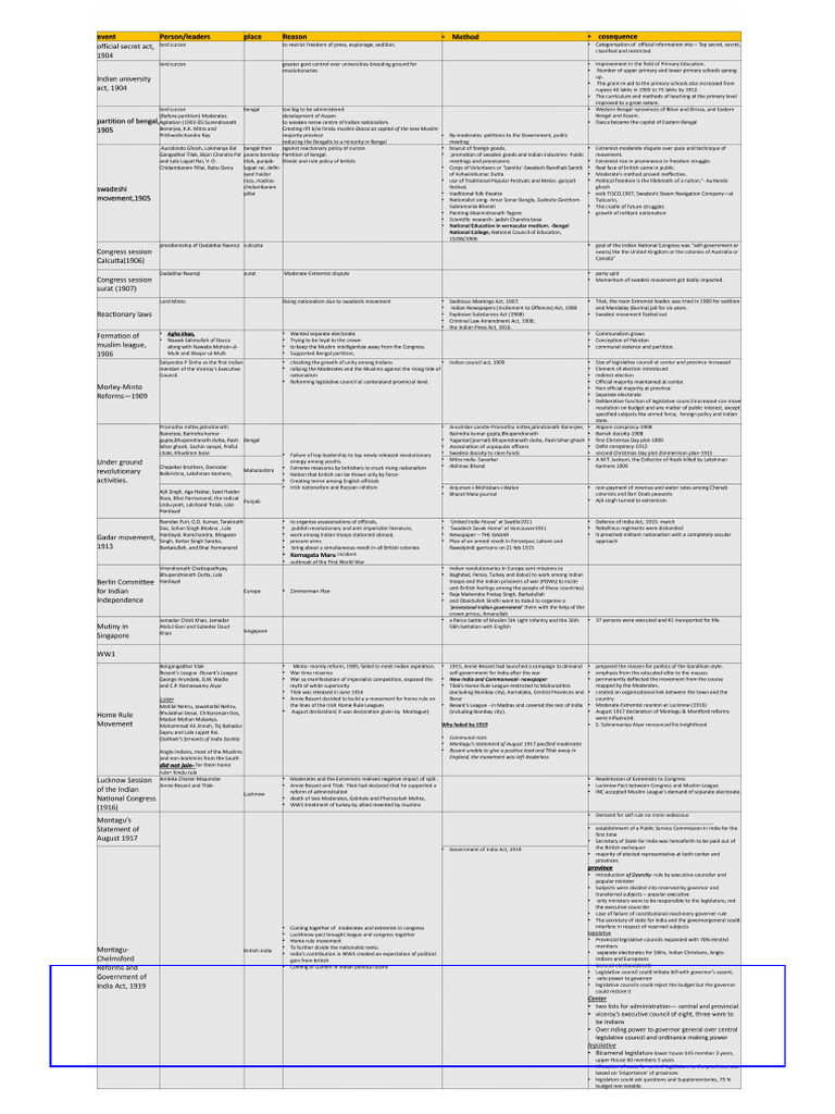 History Revision Notes | PDF