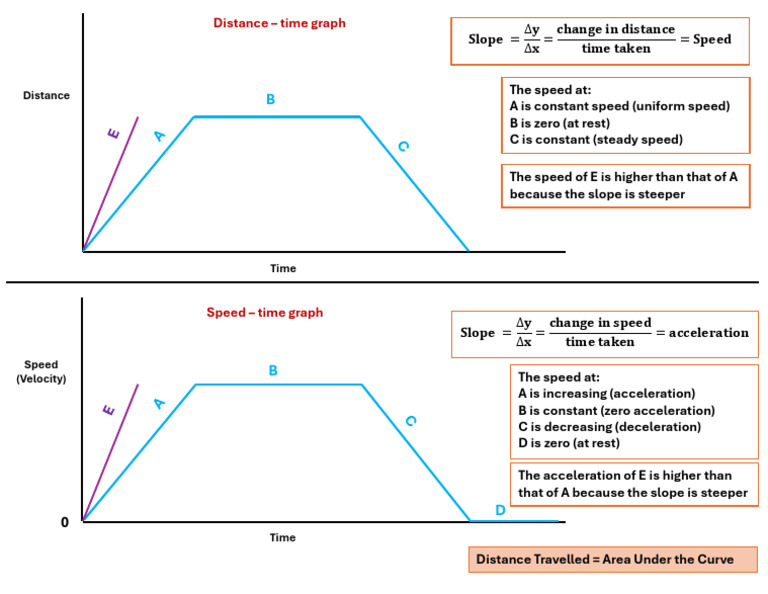 Speed Time vs Distance Time | PDF