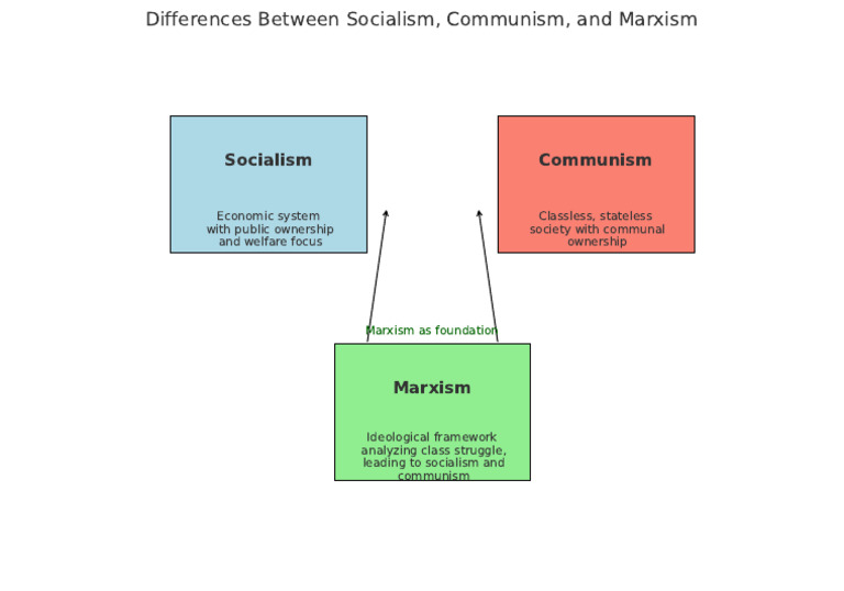 Socialism Communism Marxism Diagram | PDF | Social Science