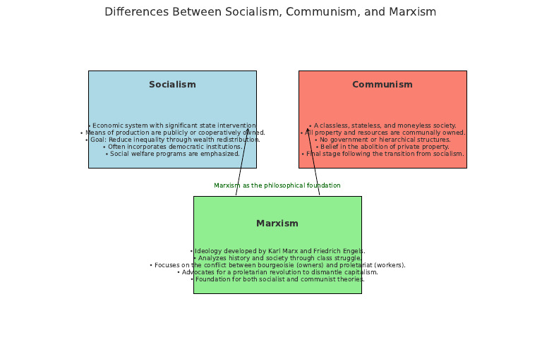 Detailed Socialism Communism Marxism Diagram | PDF