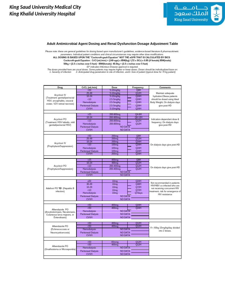 Abx Renal Dosing Guidelines (1) Final | PDF | Dose (Biochemistry ...