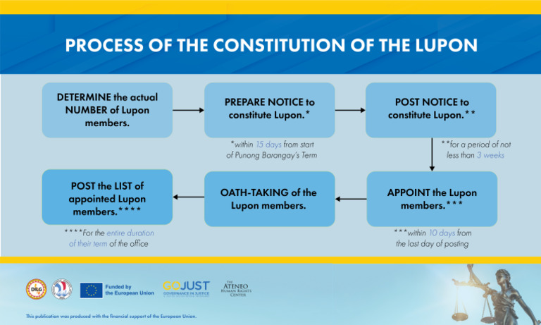 Constitution of The Lupon | PDF