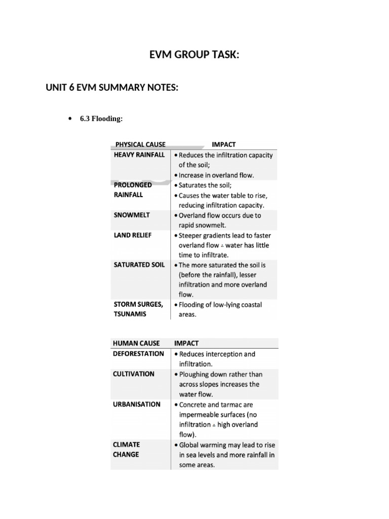 EVM GROUP TASK | PDF | Drought | Physical Geography