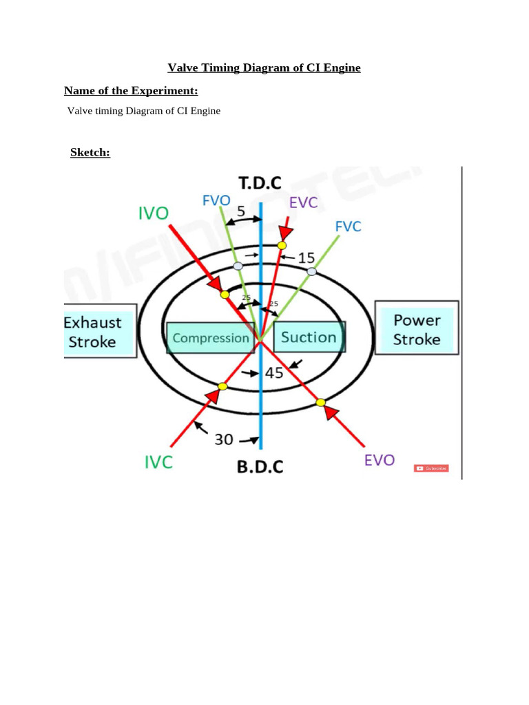 Valve Timing Diagram of CI Engine | PDF | Internal Combustion Engine ...