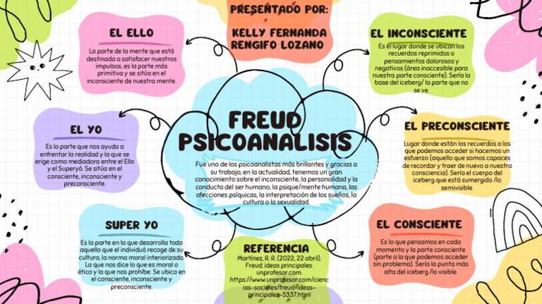 Mapa Mental Freud | PDF | Mente inconsciente | Carné de identidad