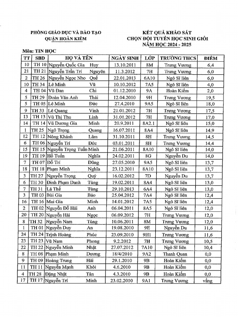 KQ Khảo Sát HSG 2024-2025 | PDF