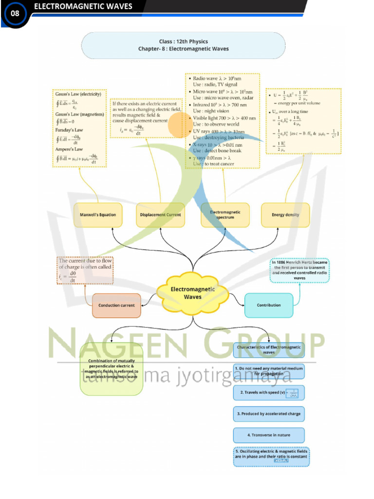 CLASS 12 Physics MIND MAP Chapter 8 - Electromagnetic Waves | PDF ...
