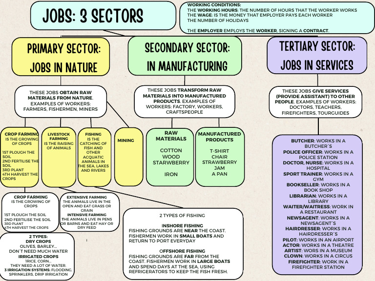 JOBS mapa gráfico | PDF | Agriculture | Irrigation
