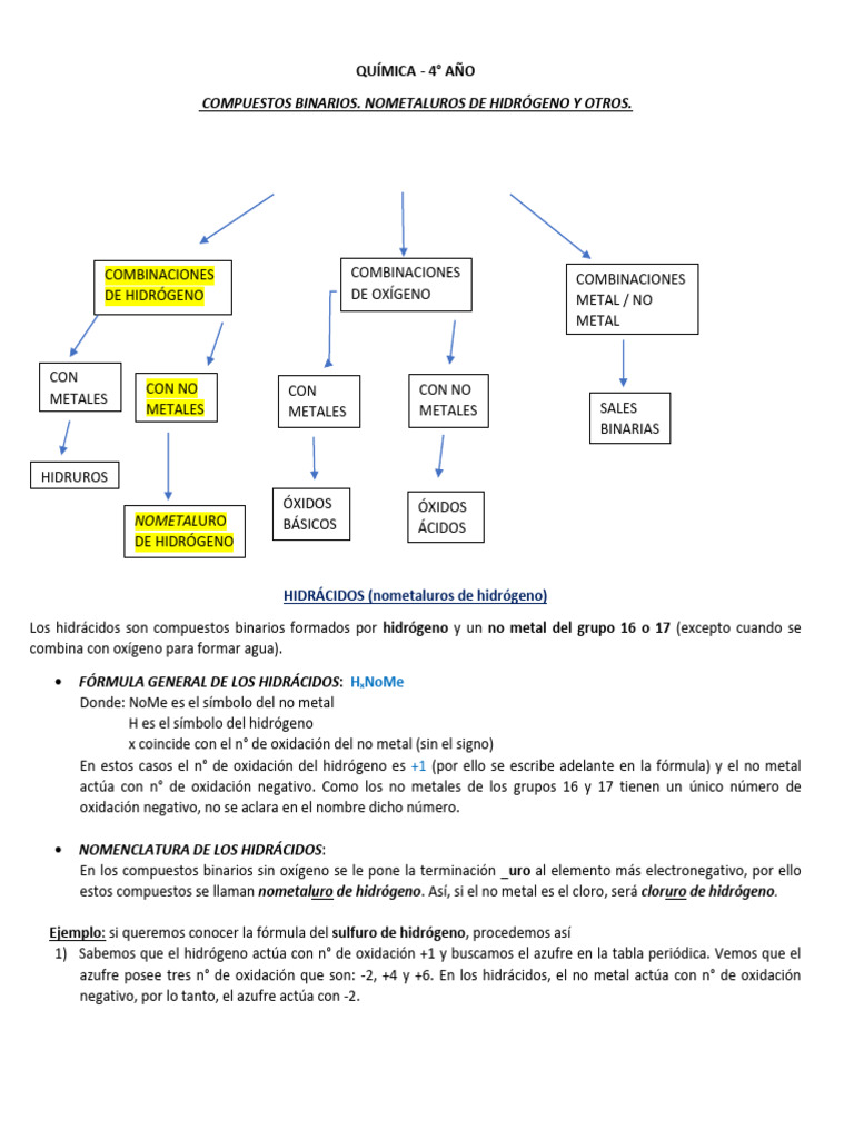 QUÍMICA - SPJE - Compuestos Químicos Binarios. Nometaluros de Hidrógeno y Otros | PDF ...