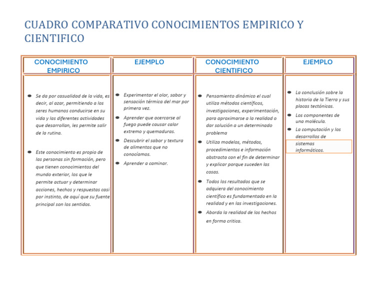 Actividad 2 conocimientos | PDF | Conocimiento | Empirismo