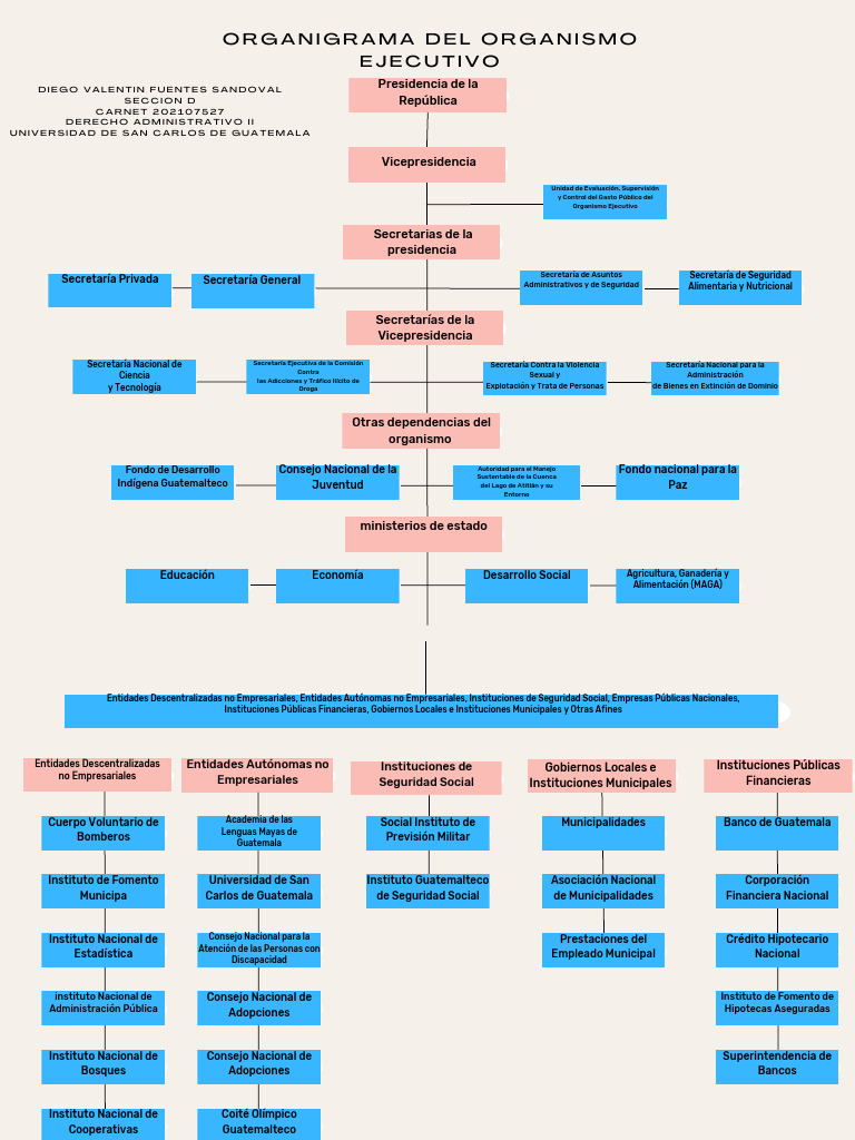 Organigrama Del Organismo Ejecutivo | PDF | Guatemala | Cooperativa