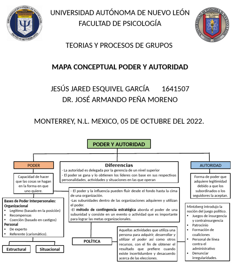 Mapa Conceptual Poder y Autoridad | PDF | Psicología Social | Sicología