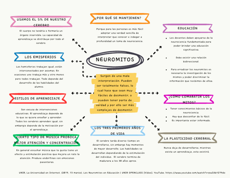 NEUROMITOS | PDF | Aprendizaje | Cerebro