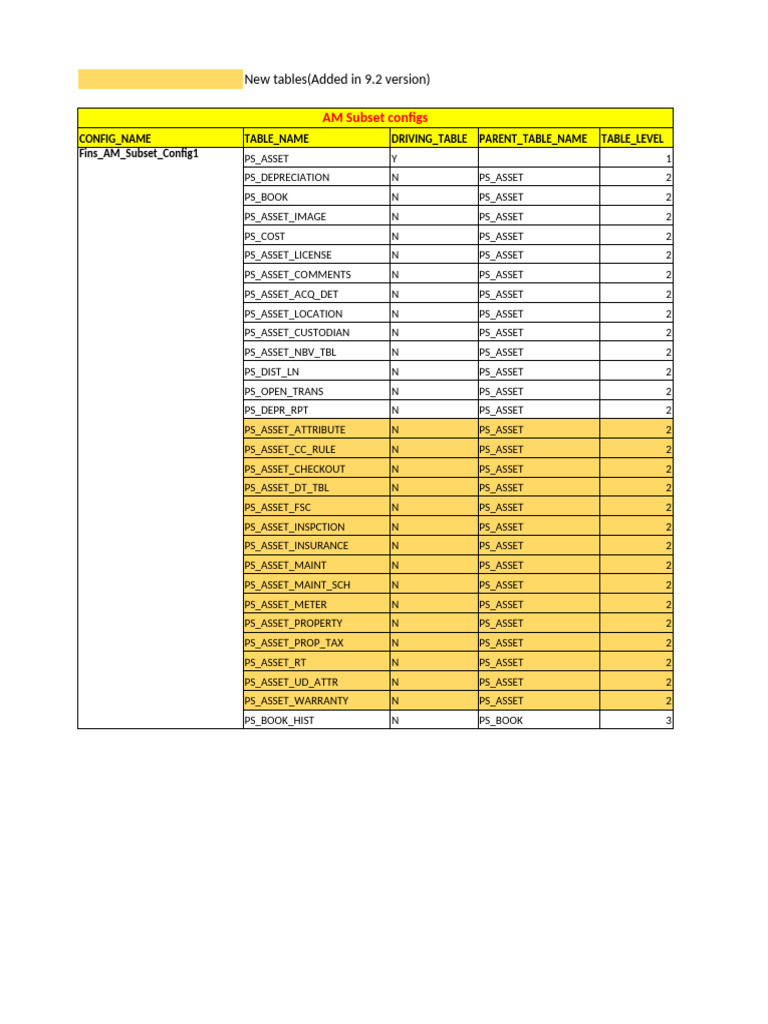 PSFT9.2 AM Subset Configs Tables | PDF