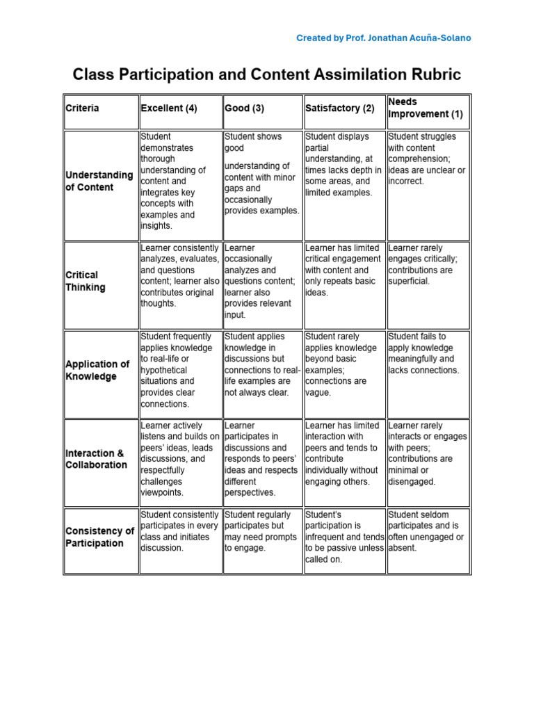 Class Participation and Content Assimilation Rubric | PDF | Learning ...