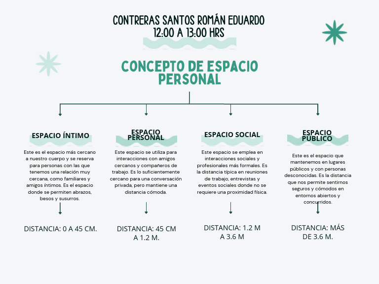 Mapa Conceptual, Concepto de Espacio Personal | PDF