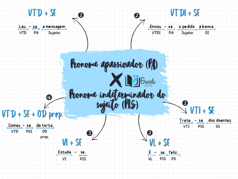 Aula 5 - Pis e Pa - Mapa Mental | PDF