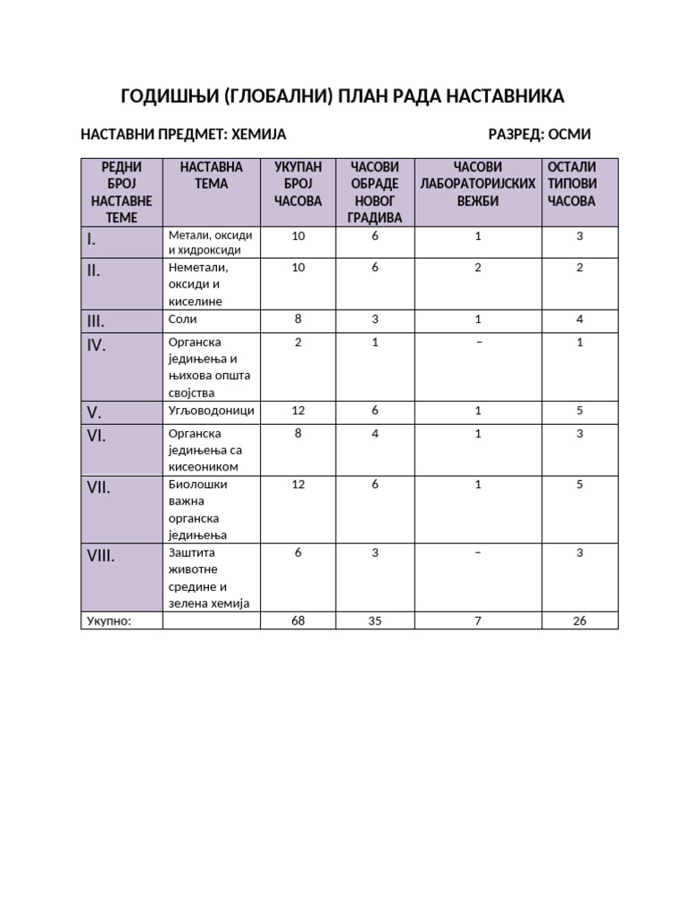 Hemija 8 Godisnji Plan | PDF