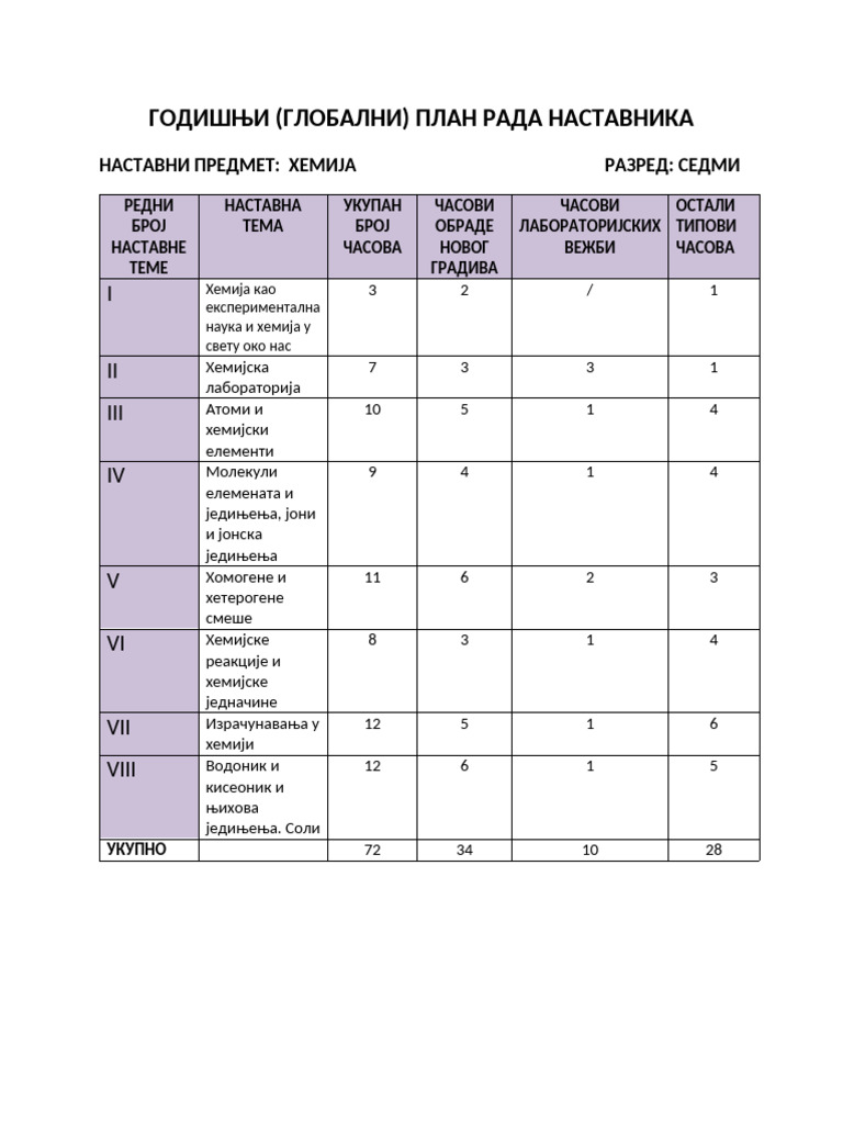 Hemija 7 Godisnji Plan | PDF