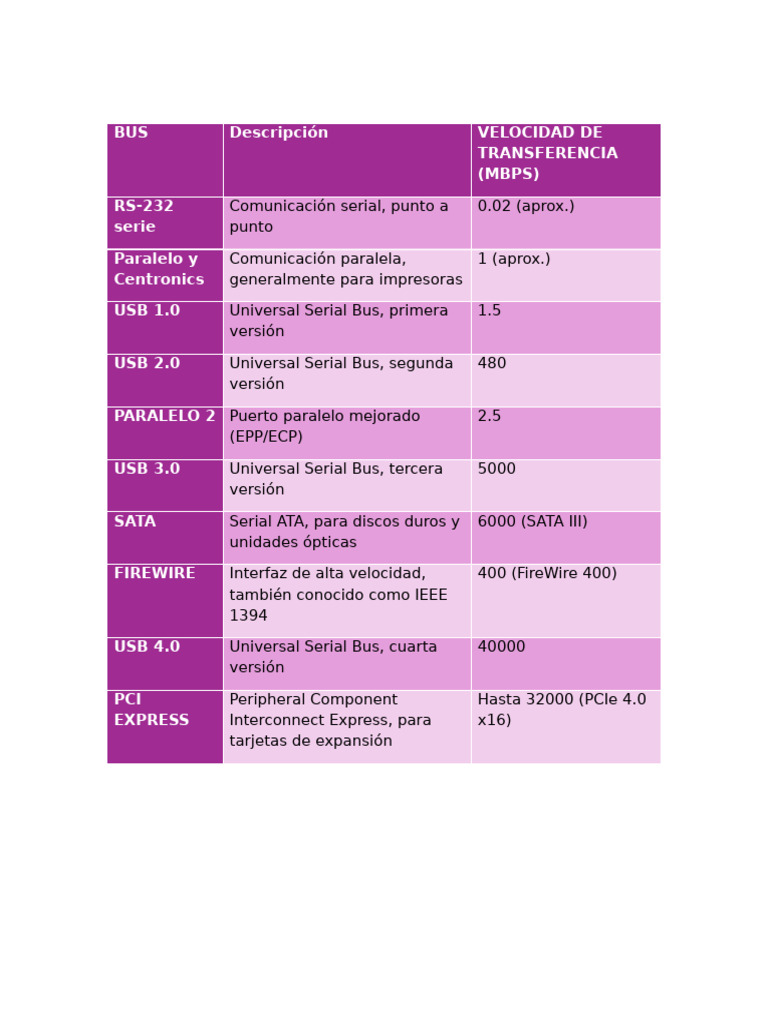 BUS Descripción Velocidad de Transferencia (MBPS) RS-232 Serie Paralelo ...