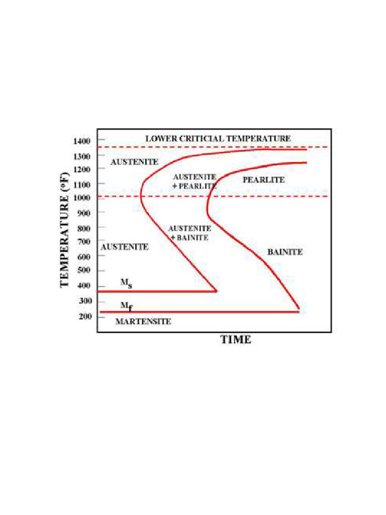 TTT Diagram for 1045 Steel Transformations | PDF | Metallurgy | Metals