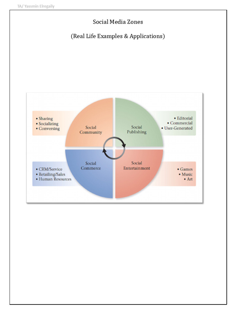 Social Media Zones | PDF | Social Media | Popular Culture & Media Studies