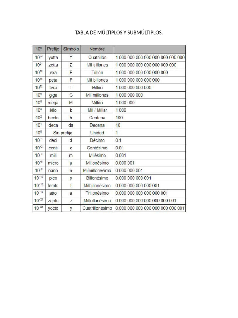 Tabla de Múltiplos y Submúltiplos | PDF
